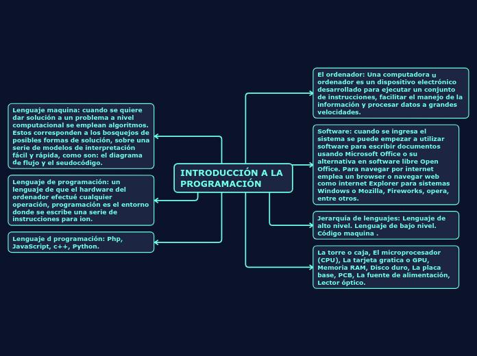 INTRODUCCIÓN A LA PROGRAMACIÓN - Mind Map